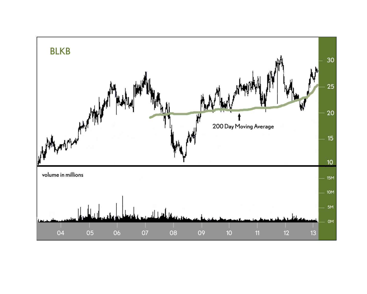 Servicing the Servicers: Blackbaud (BLKB) - Clean Yield